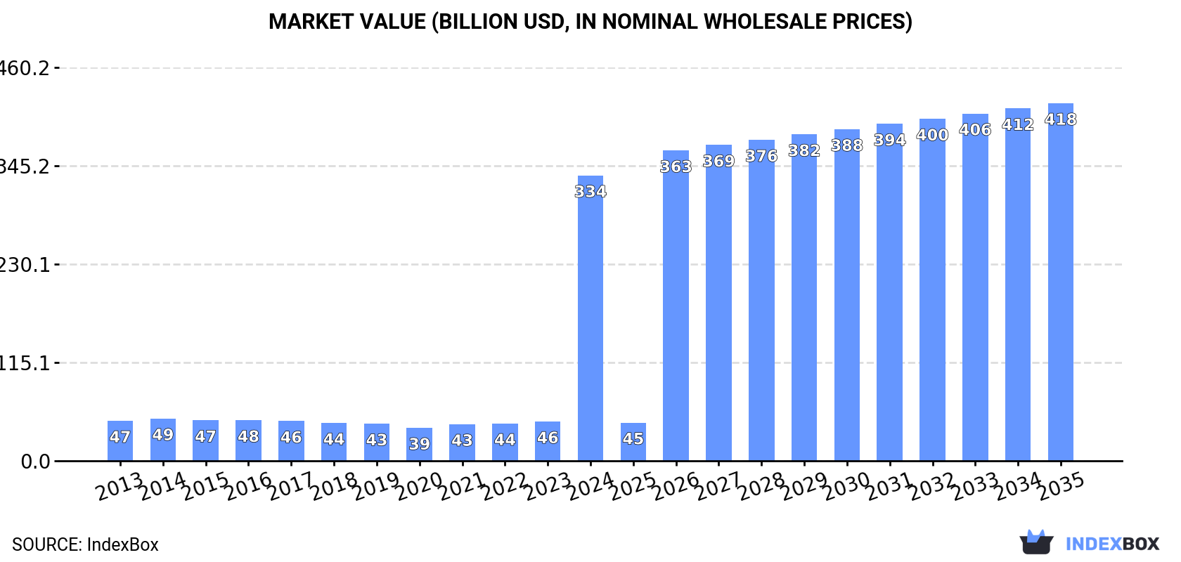 Market Value (billion USD, nominal wholesale prices)