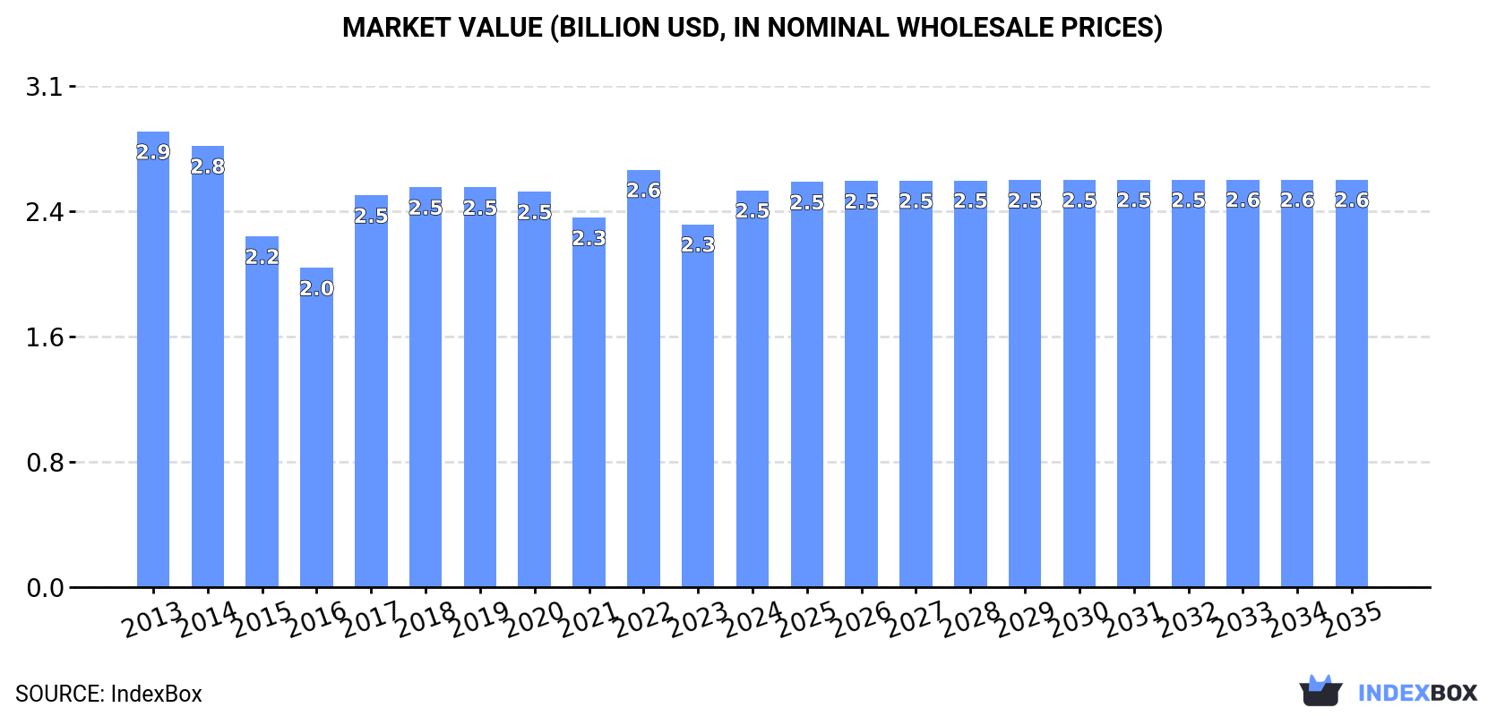 Market Value (billion USD, nominal wholesale prices)