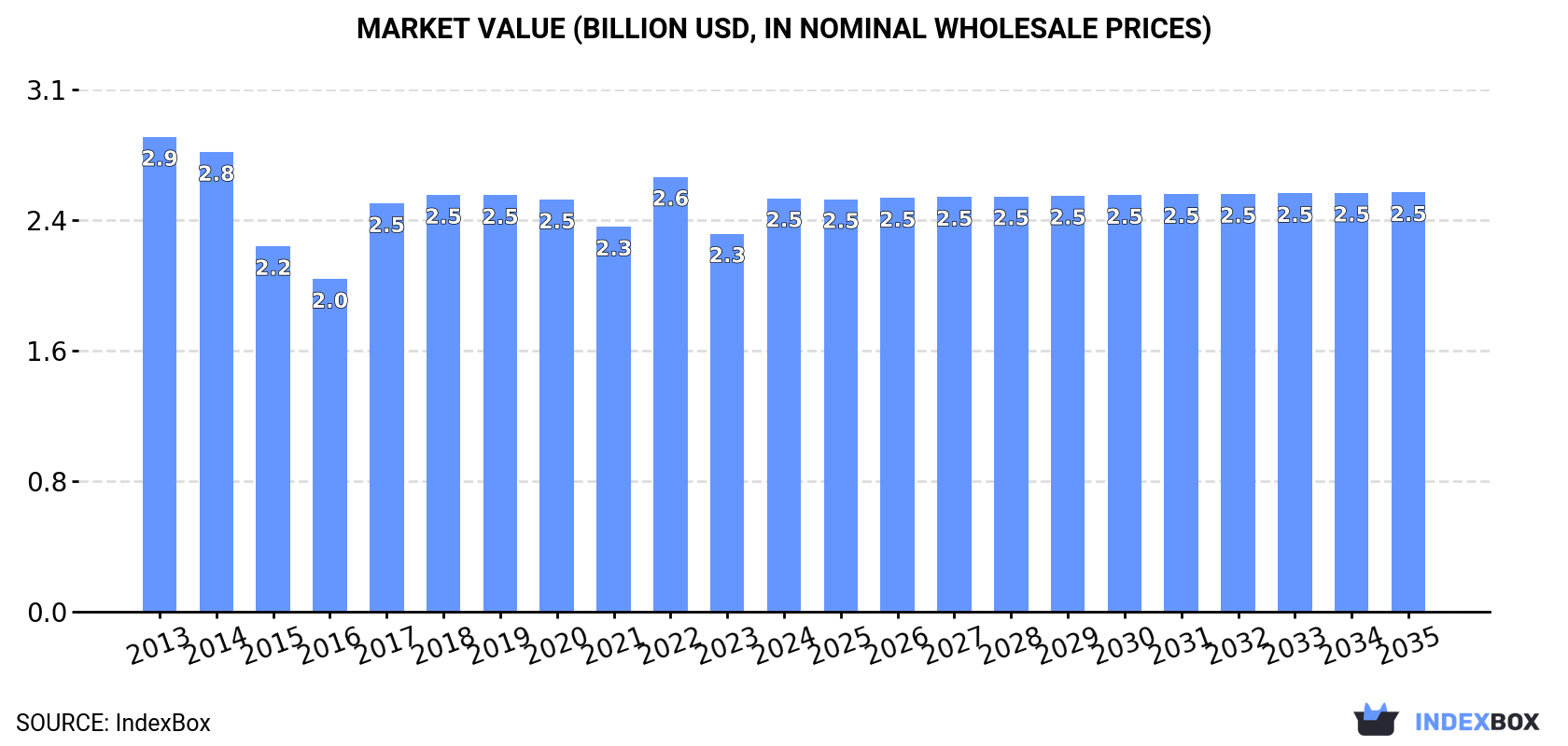 Market Value (billion USD, nominal wholesale prices)