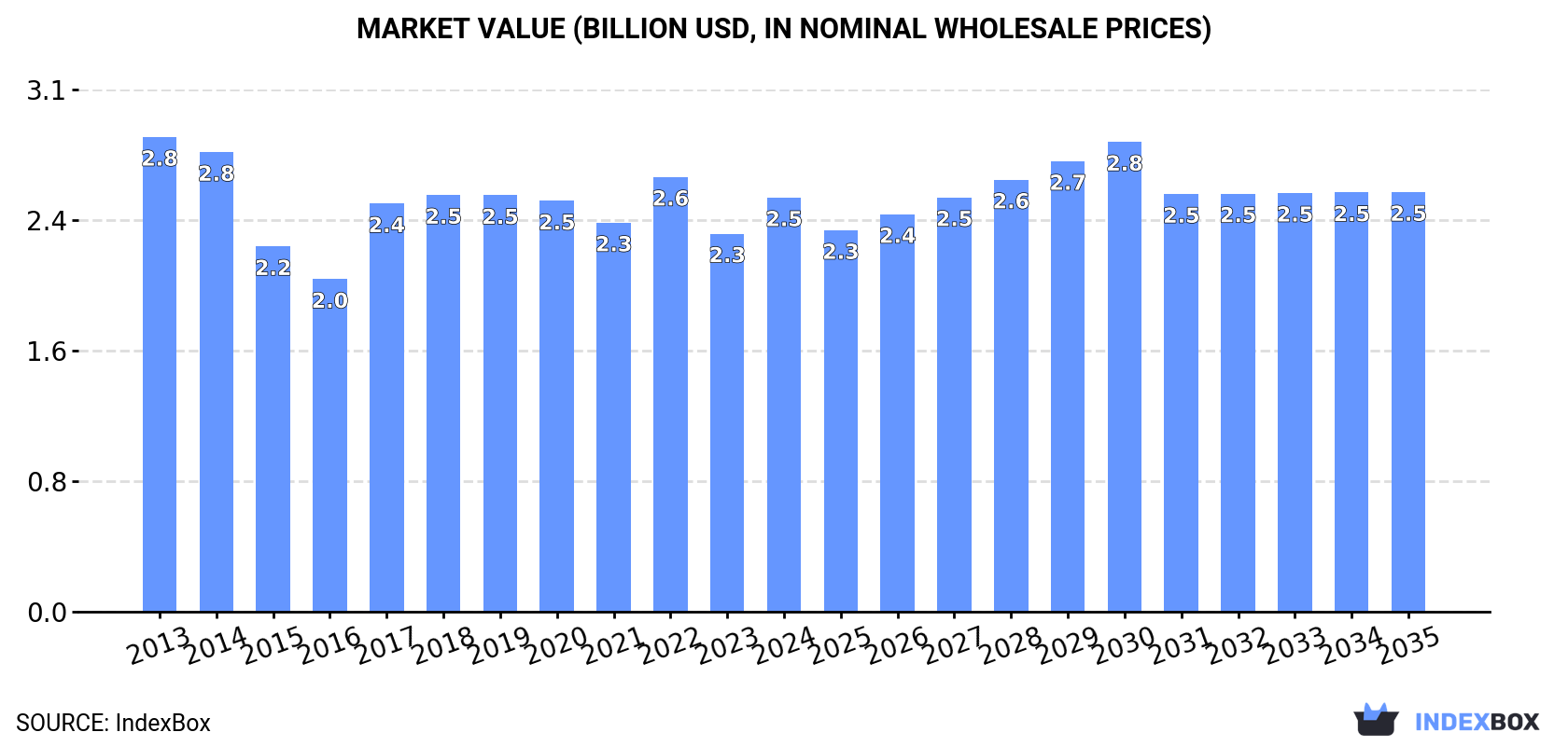 Market Value (billion USD, nominal wholesale prices)
