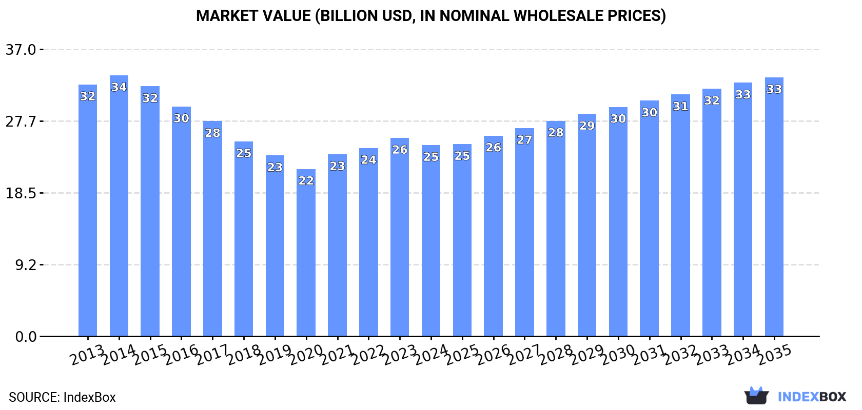 Market Value (billion USD, nominal wholesale prices)