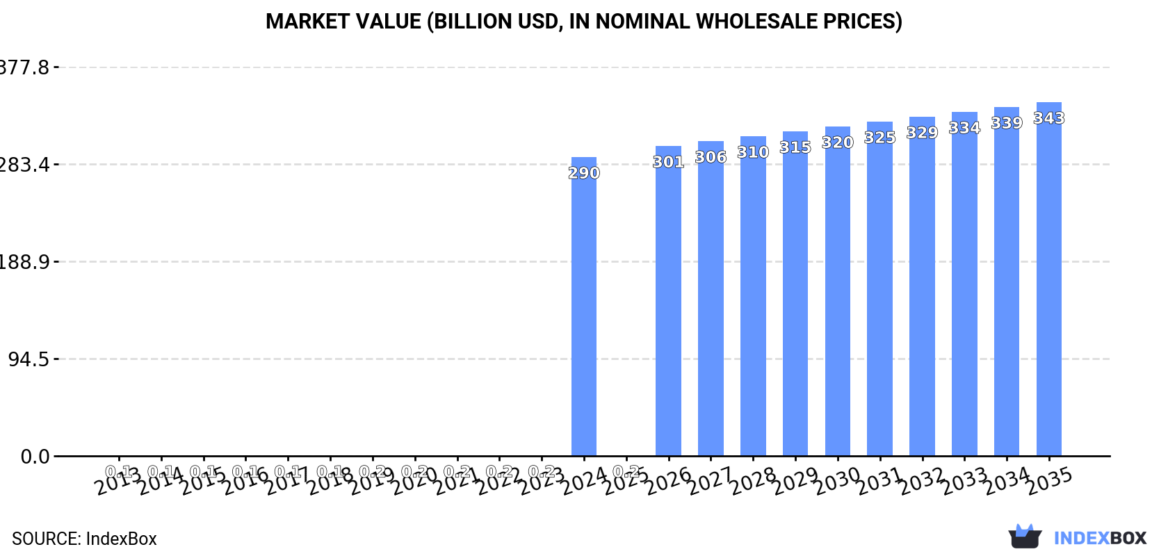 Market Value (billion USD, nominal wholesale prices)