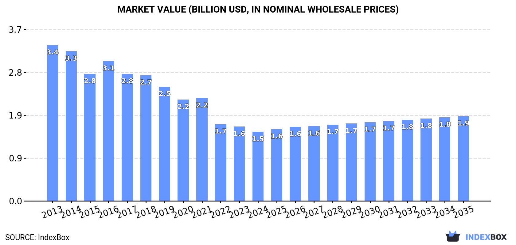 Market Value (billion USD, nominal wholesale prices)