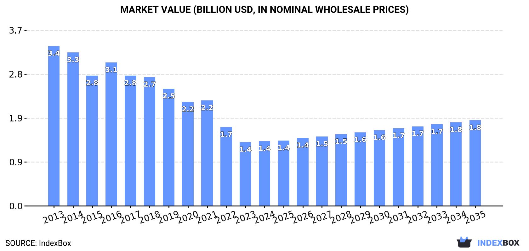 Market Value (billion USD, nominal wholesale prices)