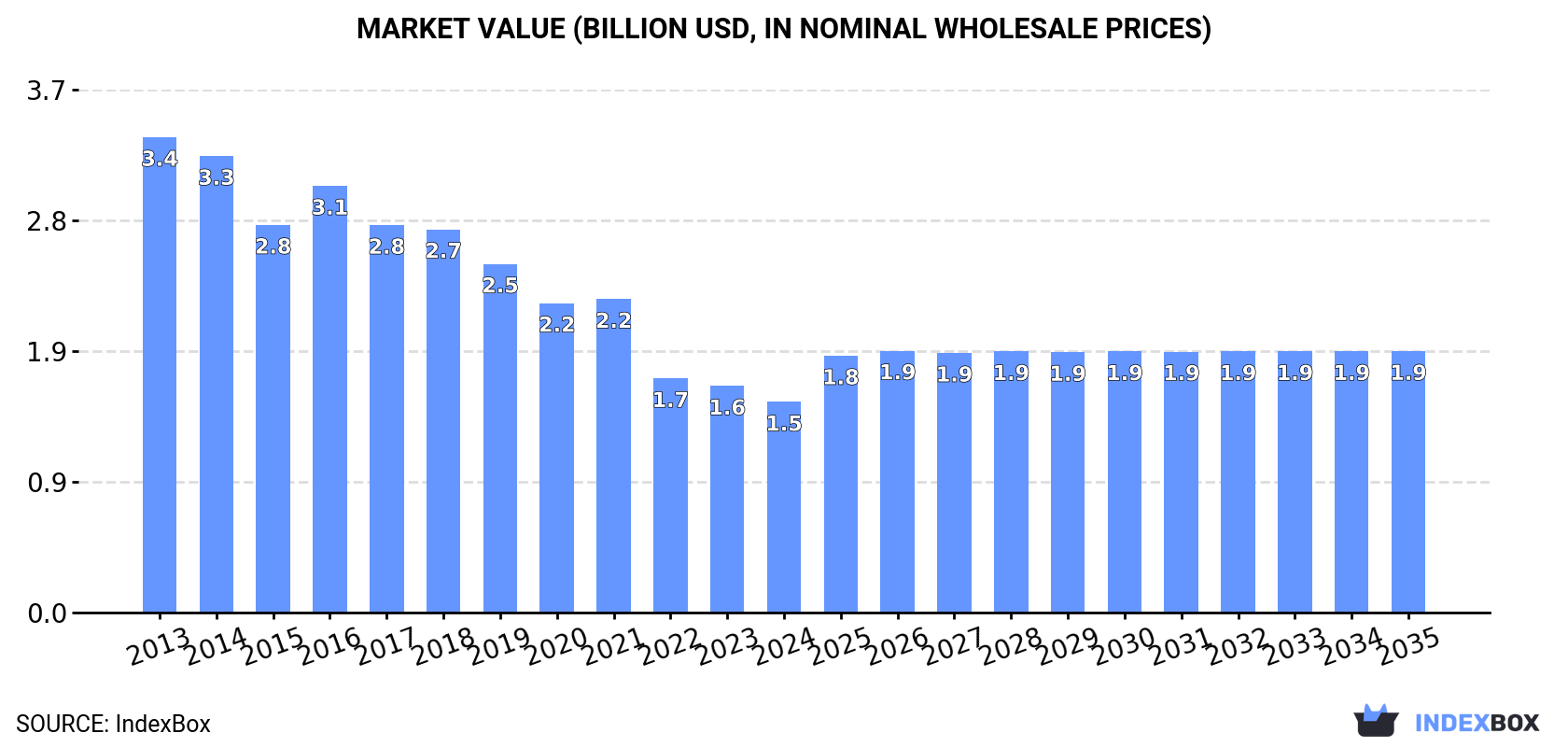 Market Value (billion USD, nominal wholesale prices)