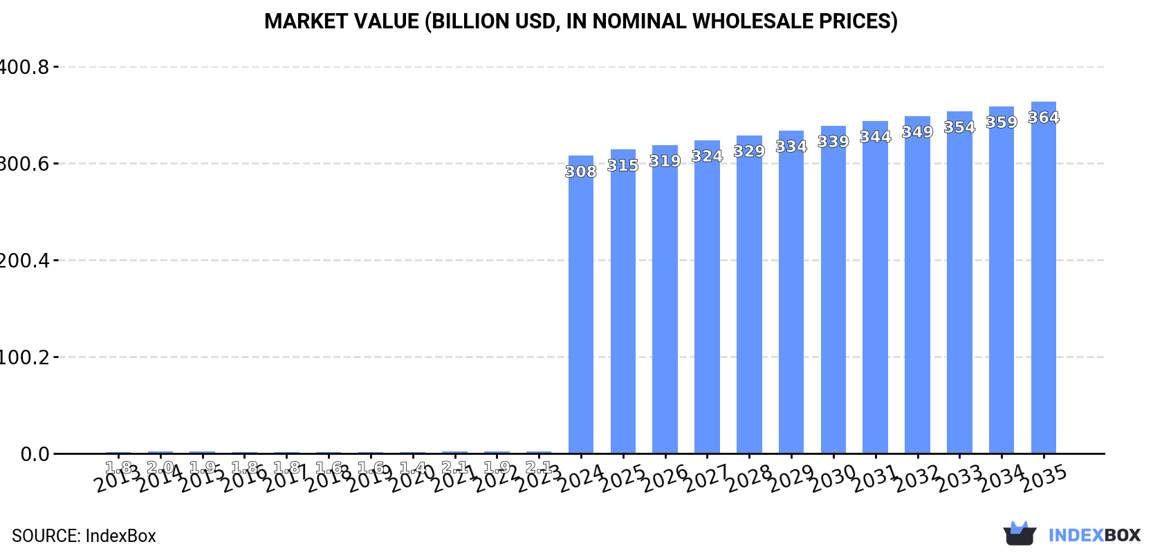 Market Value (billion USD, nominal wholesale prices)