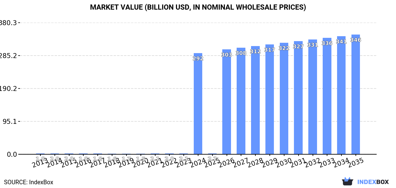 Market Value (billion USD, nominal wholesale prices)