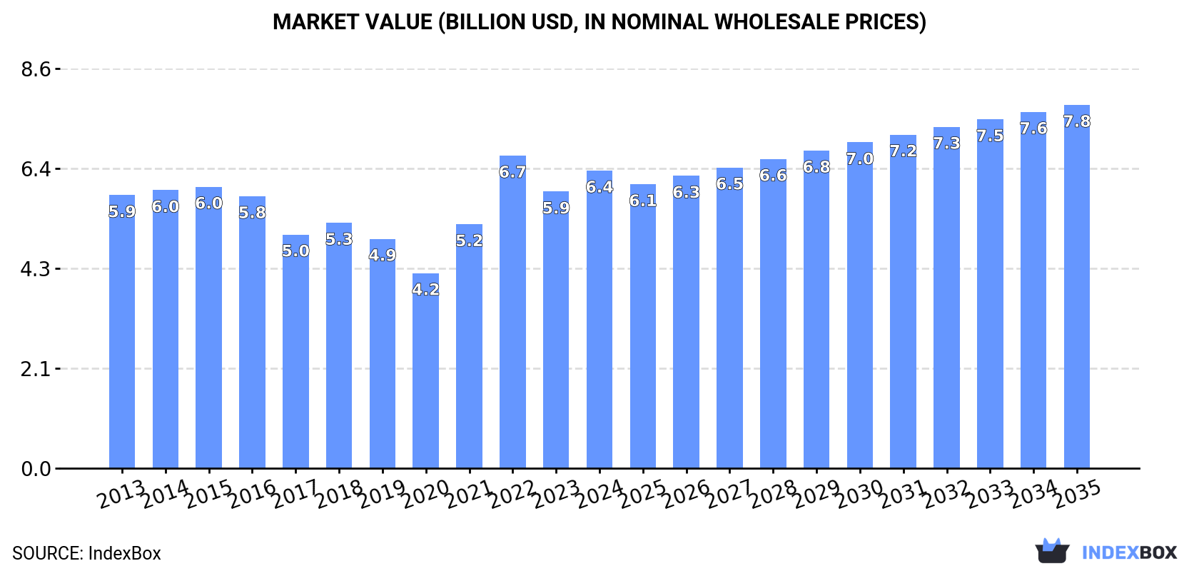 Market Value (billion USD, nominal wholesale prices)