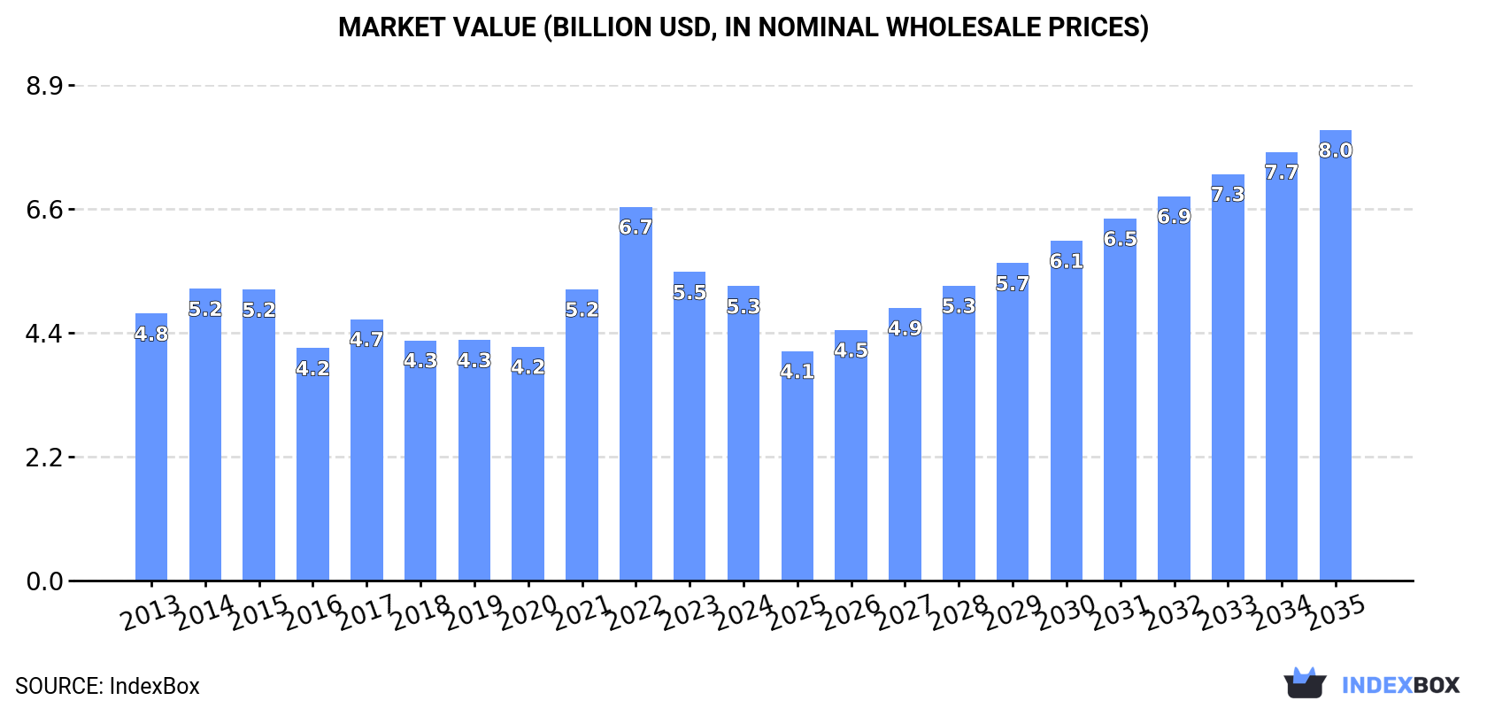 Market Value (billion USD, nominal wholesale prices)