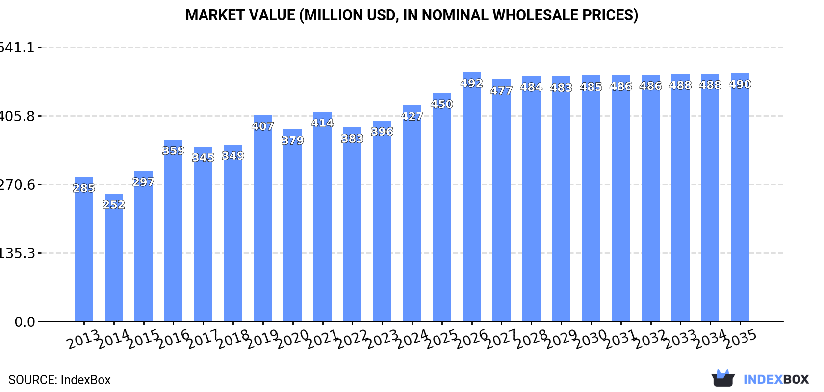 Market Value (million USD, nominal wholesale prices)