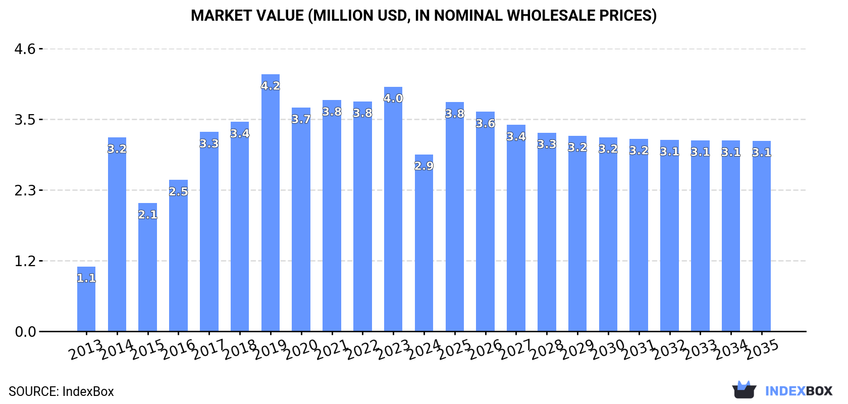 Market Value (million USD, nominal wholesale prices)