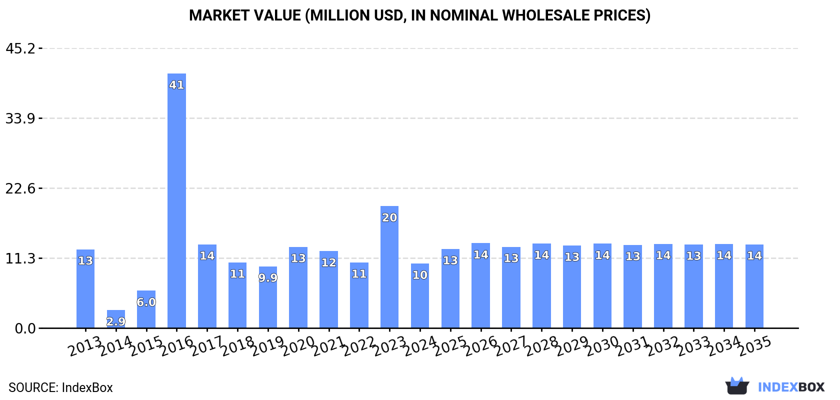 Market Value (million USD, nominal wholesale prices)