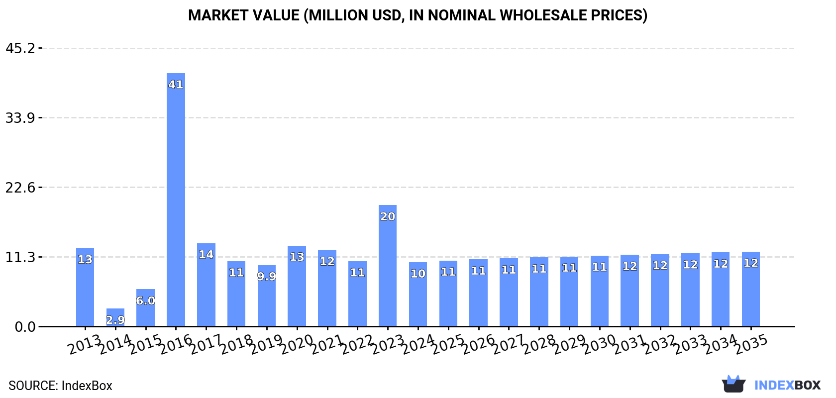 Market Value (million USD, nominal wholesale prices)