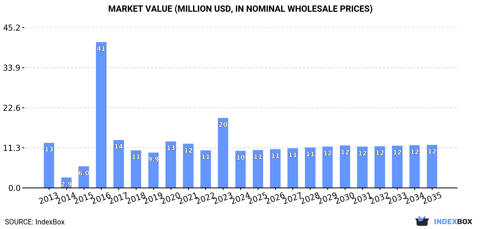 Market Value (million USD, nominal wholesale prices)