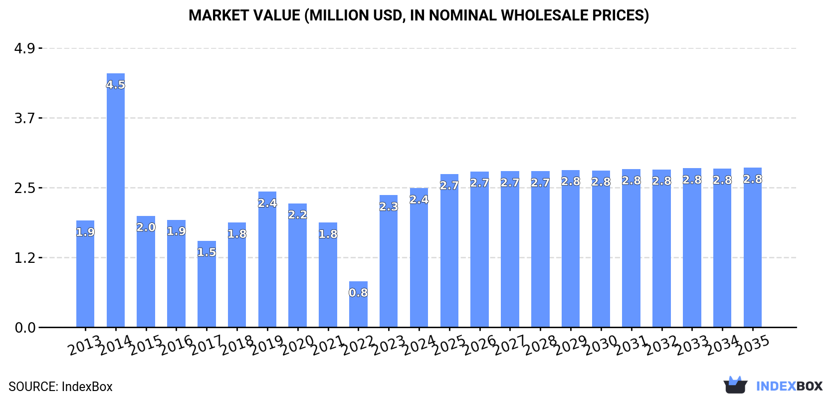 Market Value (million USD, nominal wholesale prices)