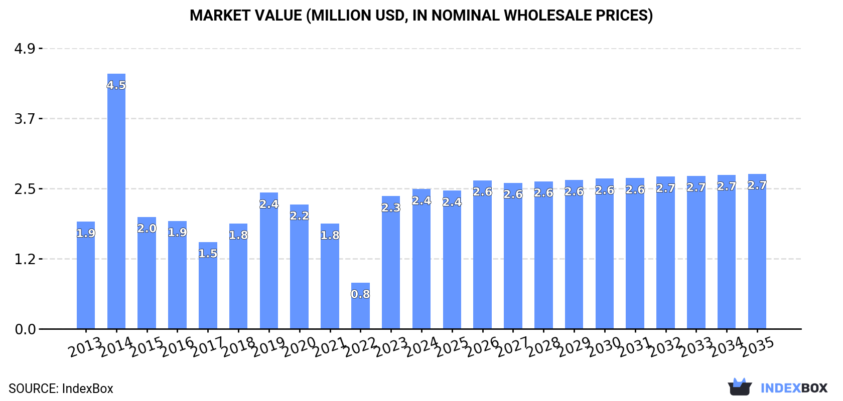 Market Value (million USD, nominal wholesale prices)