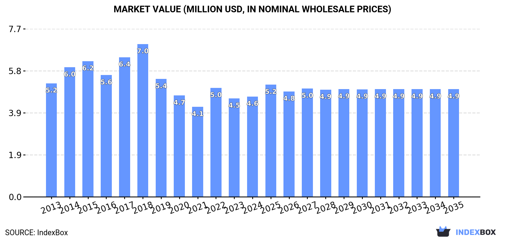 Market Value (million USD, nominal wholesale prices)