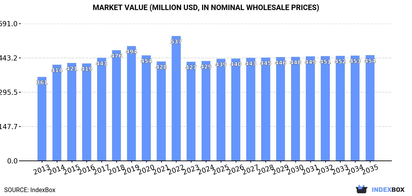 Market Value (million USD, nominal wholesale prices)