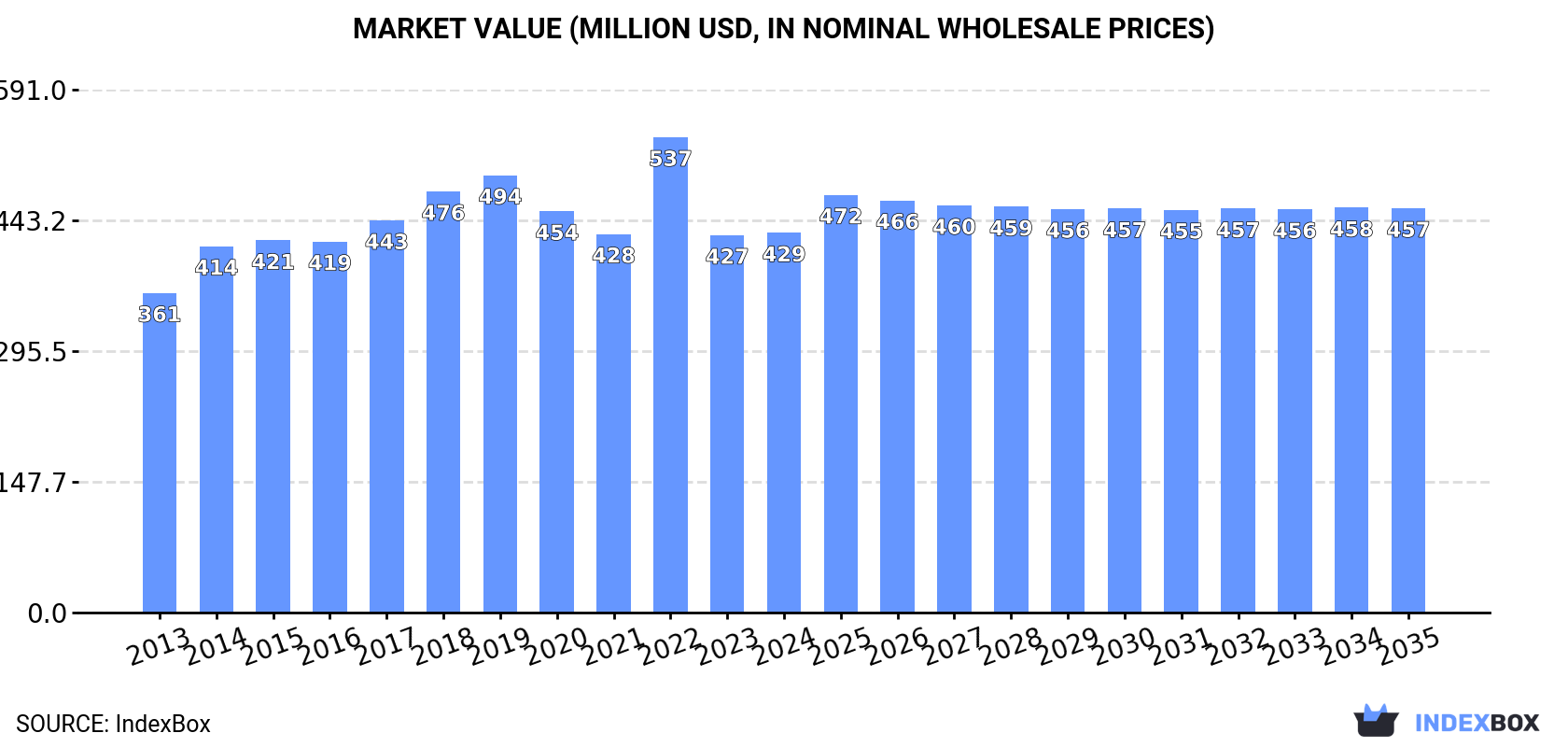 Market Value (million USD, nominal wholesale prices)