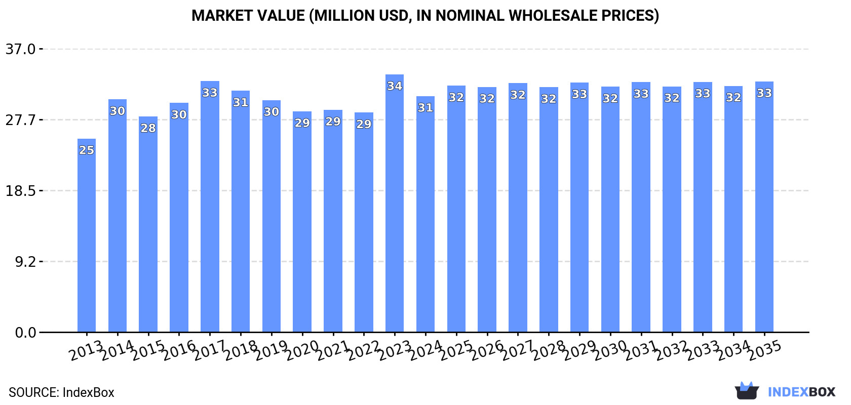 Market Value (million USD, nominal wholesale prices)