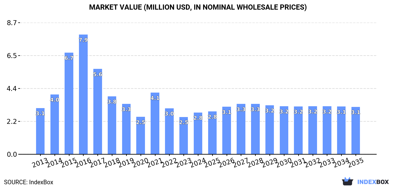 Market Value (million USD, nominal wholesale prices)