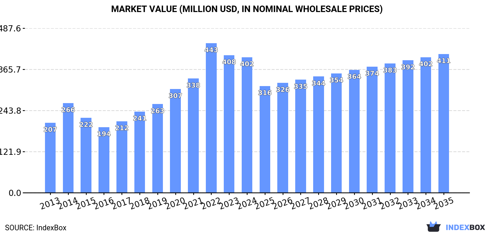 Market Value (million USD, nominal wholesale prices)