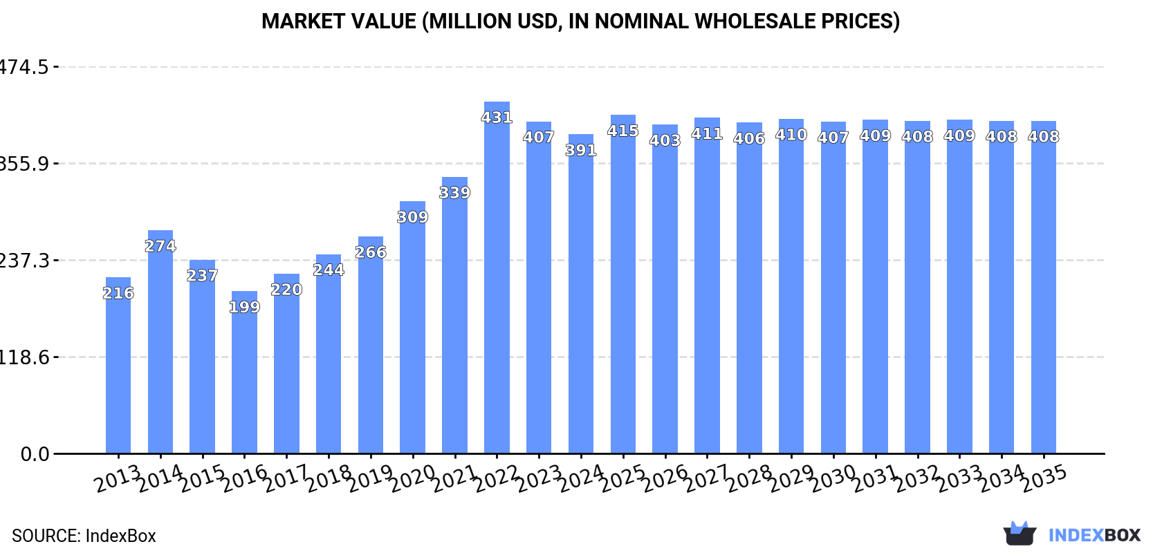 Market Value (million USD, nominal wholesale prices)