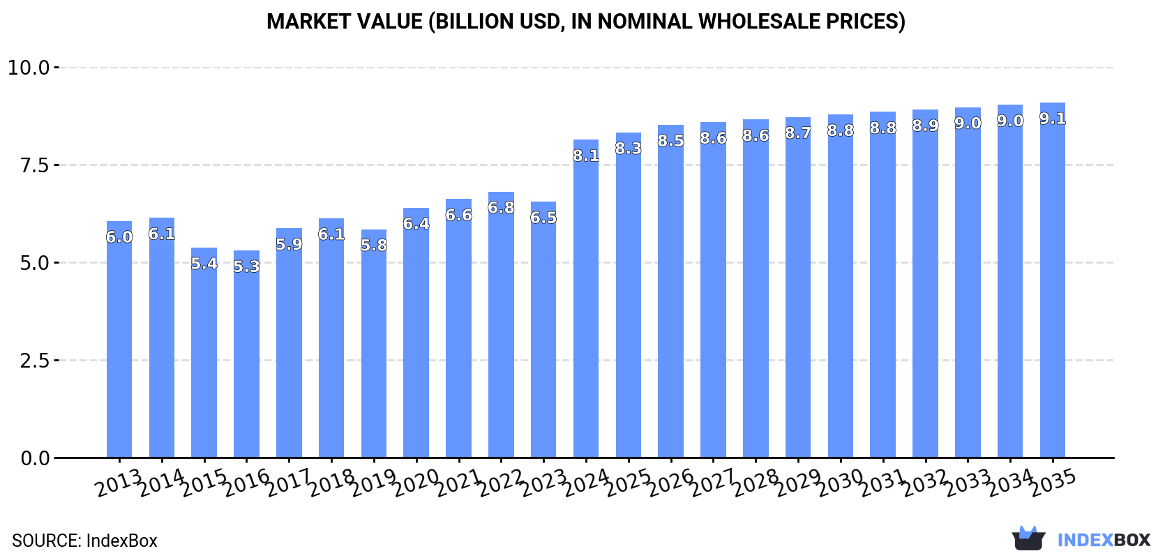 Market Value (billion USD, nominal wholesale prices)