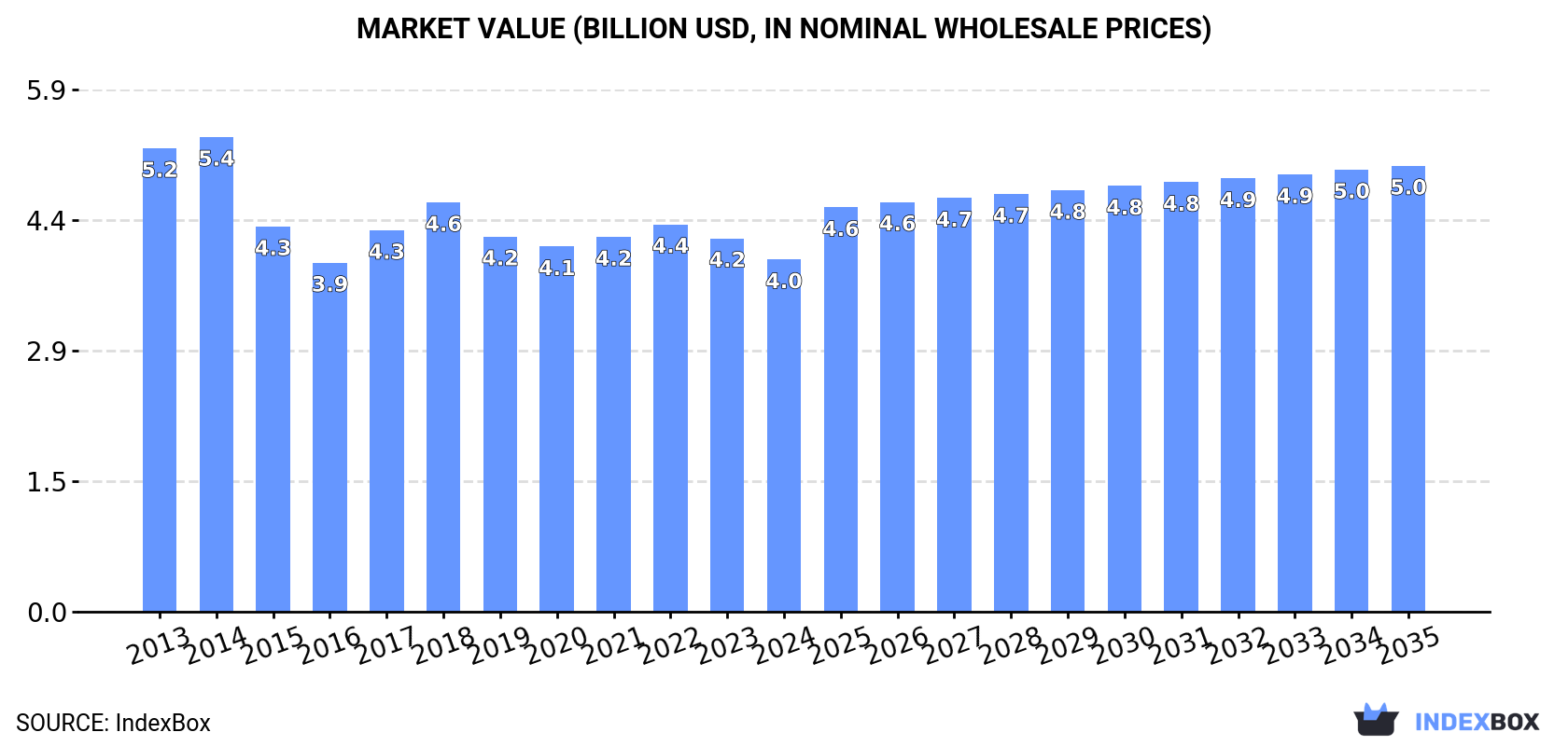 Market Value (billion USD, nominal wholesale prices)