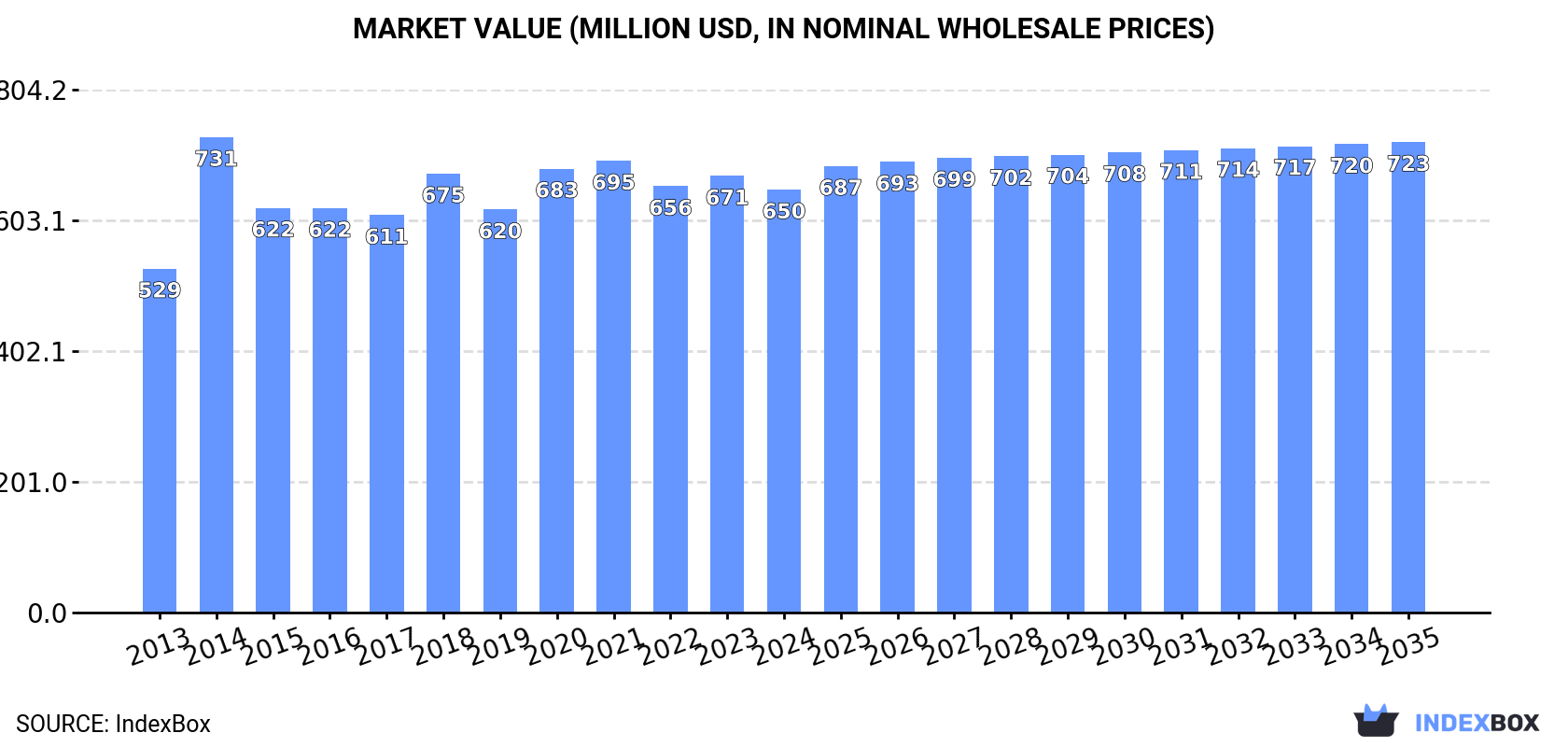 Market Value (million USD, nominal wholesale prices)