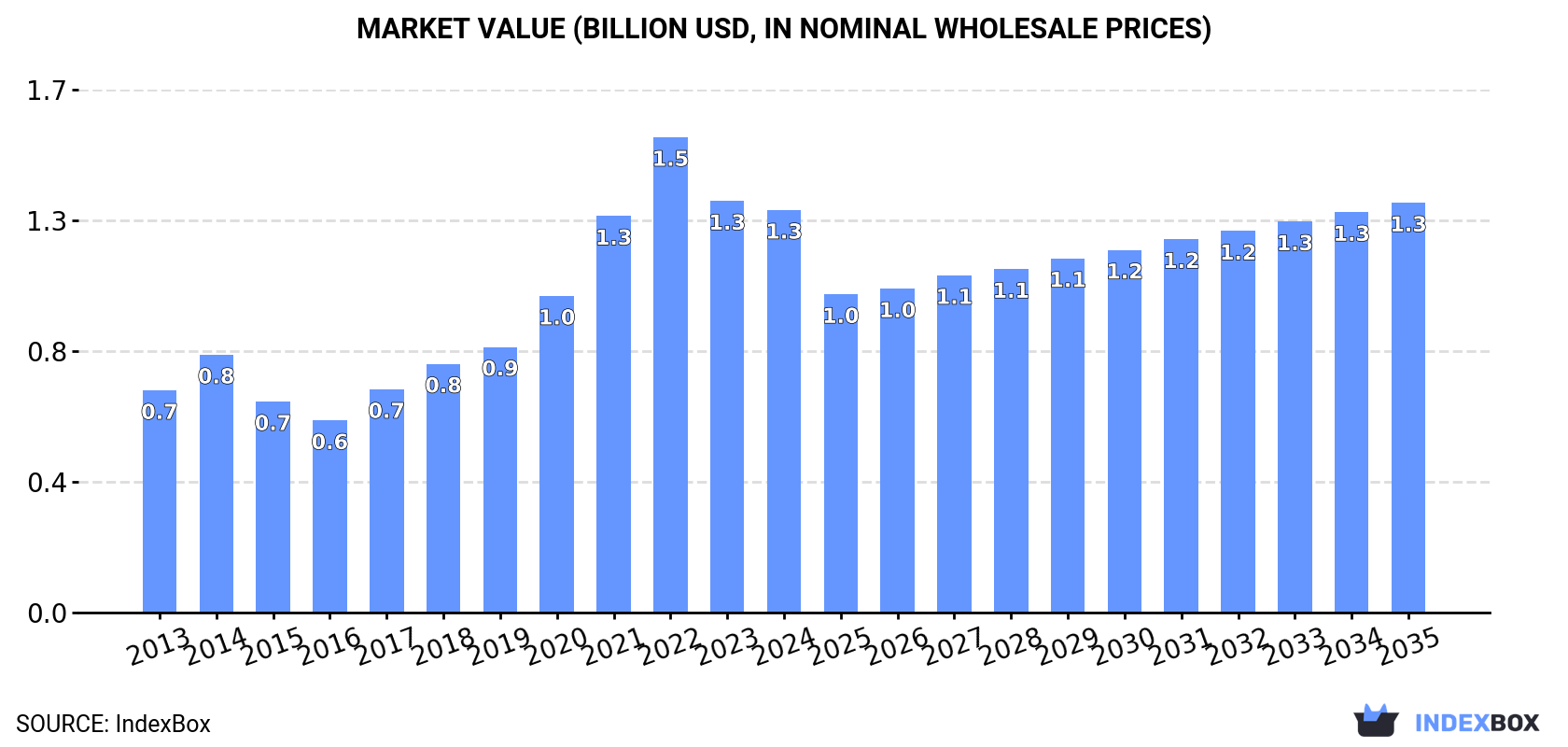 Market Value (billion USD, nominal wholesale prices)