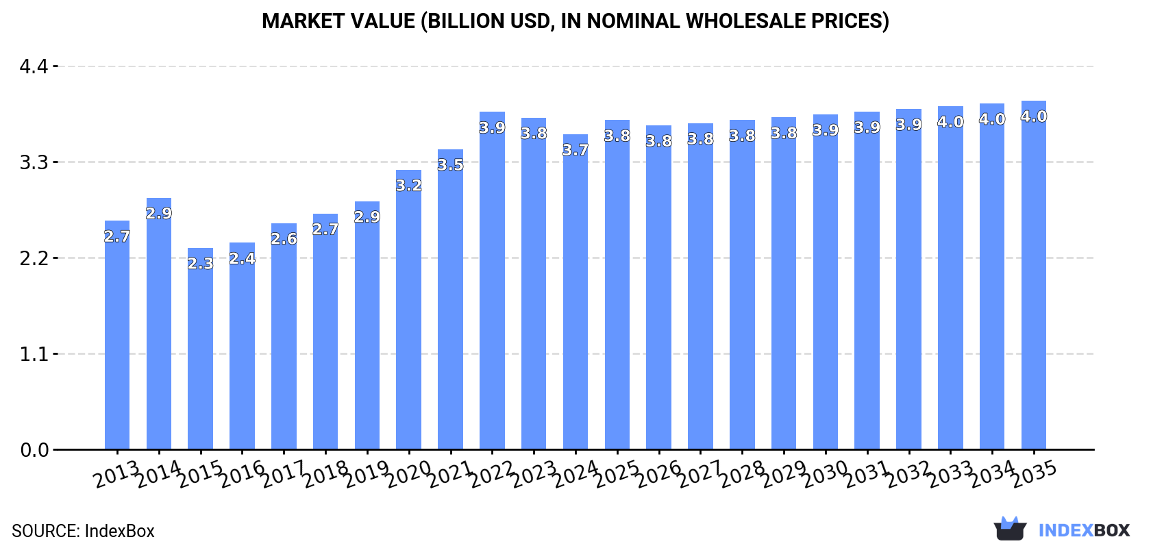Market Value (billion USD, nominal wholesale prices)