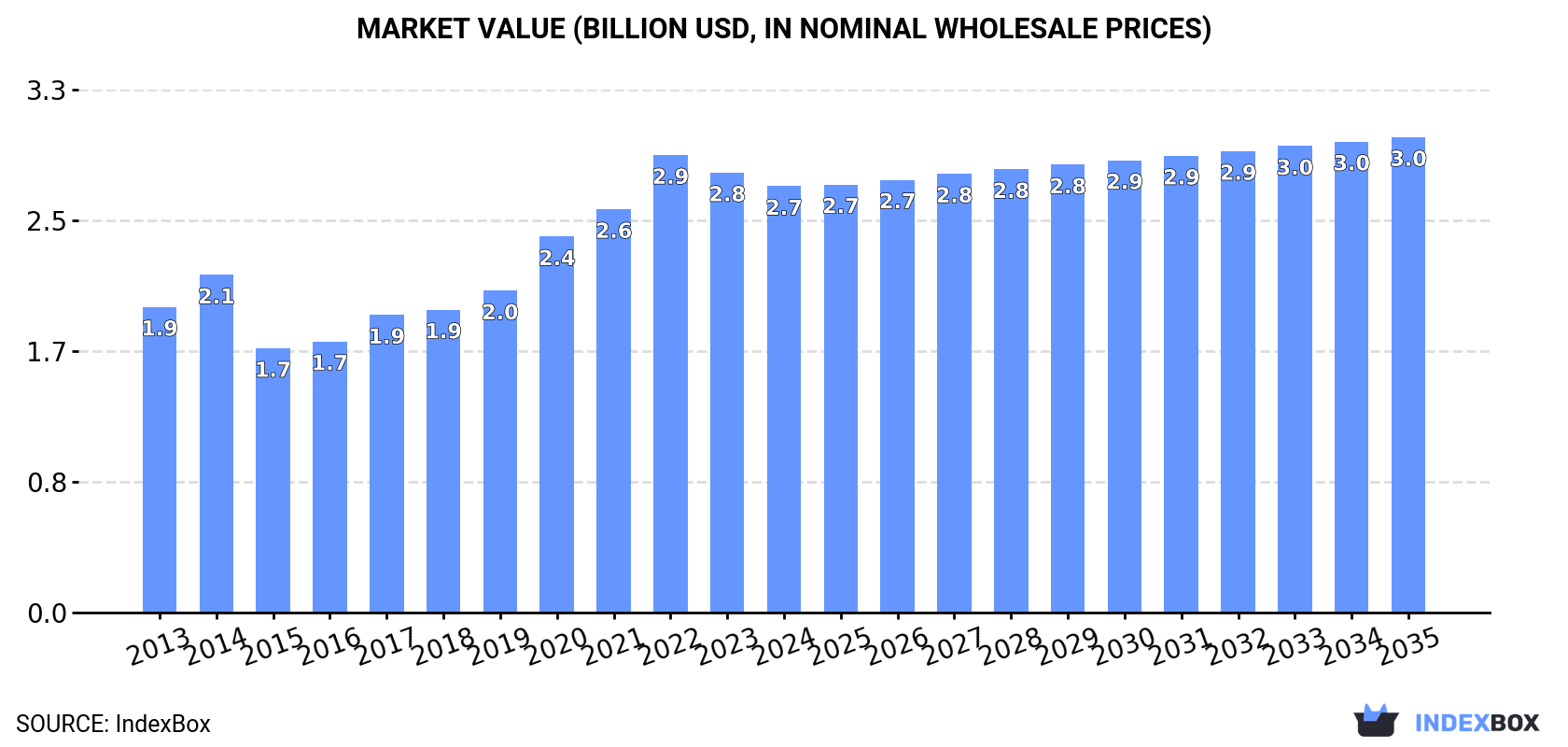 Market Value (billion USD, nominal wholesale prices)