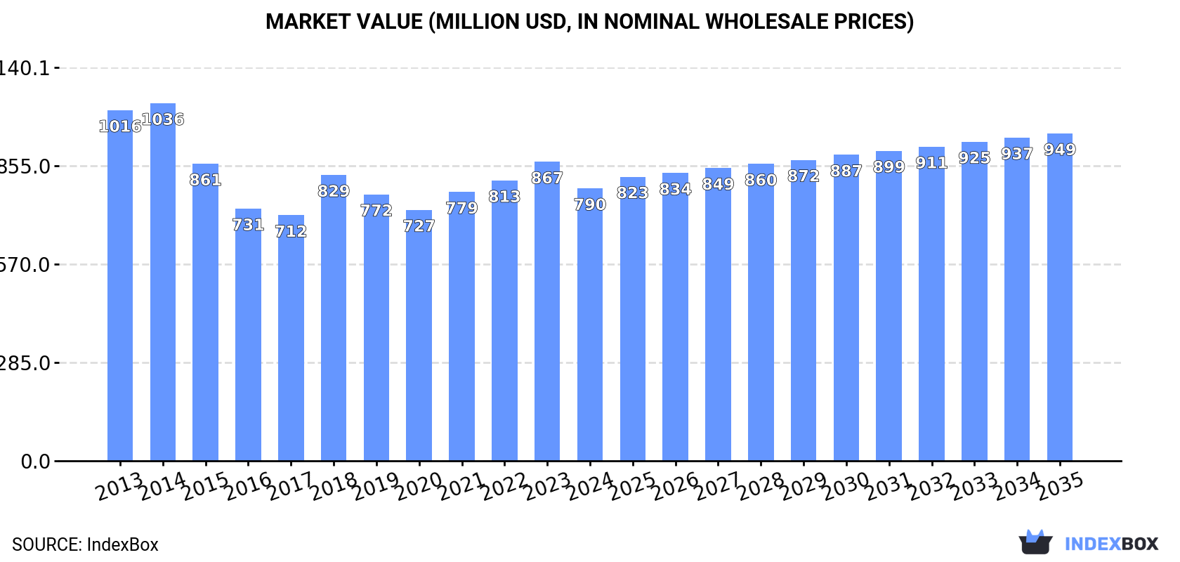 Market Value (million USD, nominal wholesale prices)
