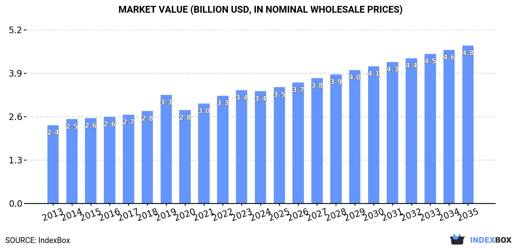 Market Value (billion USD, nominal wholesale prices)