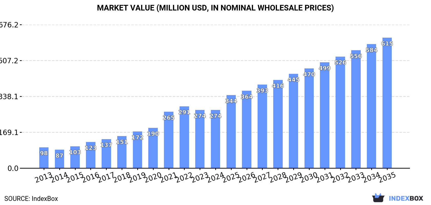 Market Value (million USD, nominal wholesale prices)
