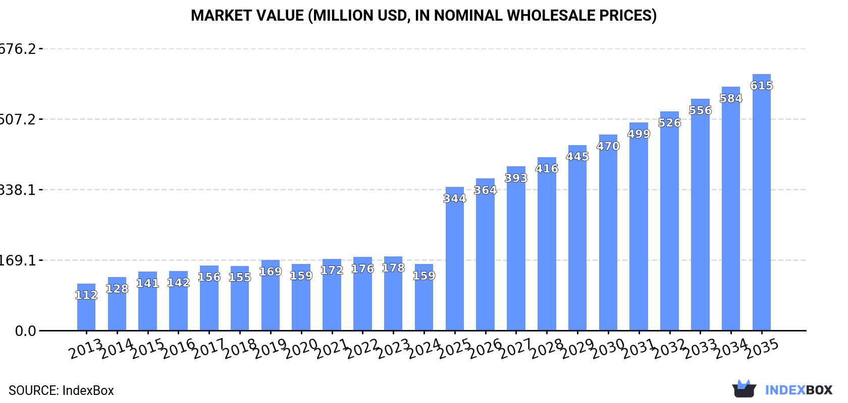 Market Value (million USD, nominal wholesale prices)