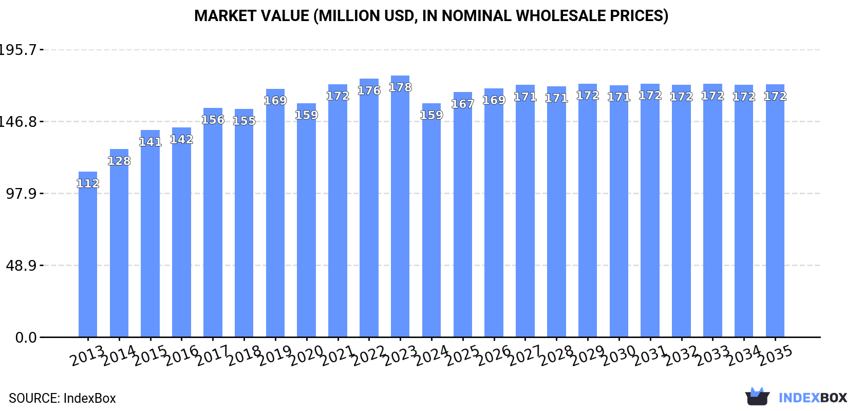 Market Value (million USD, nominal wholesale prices)