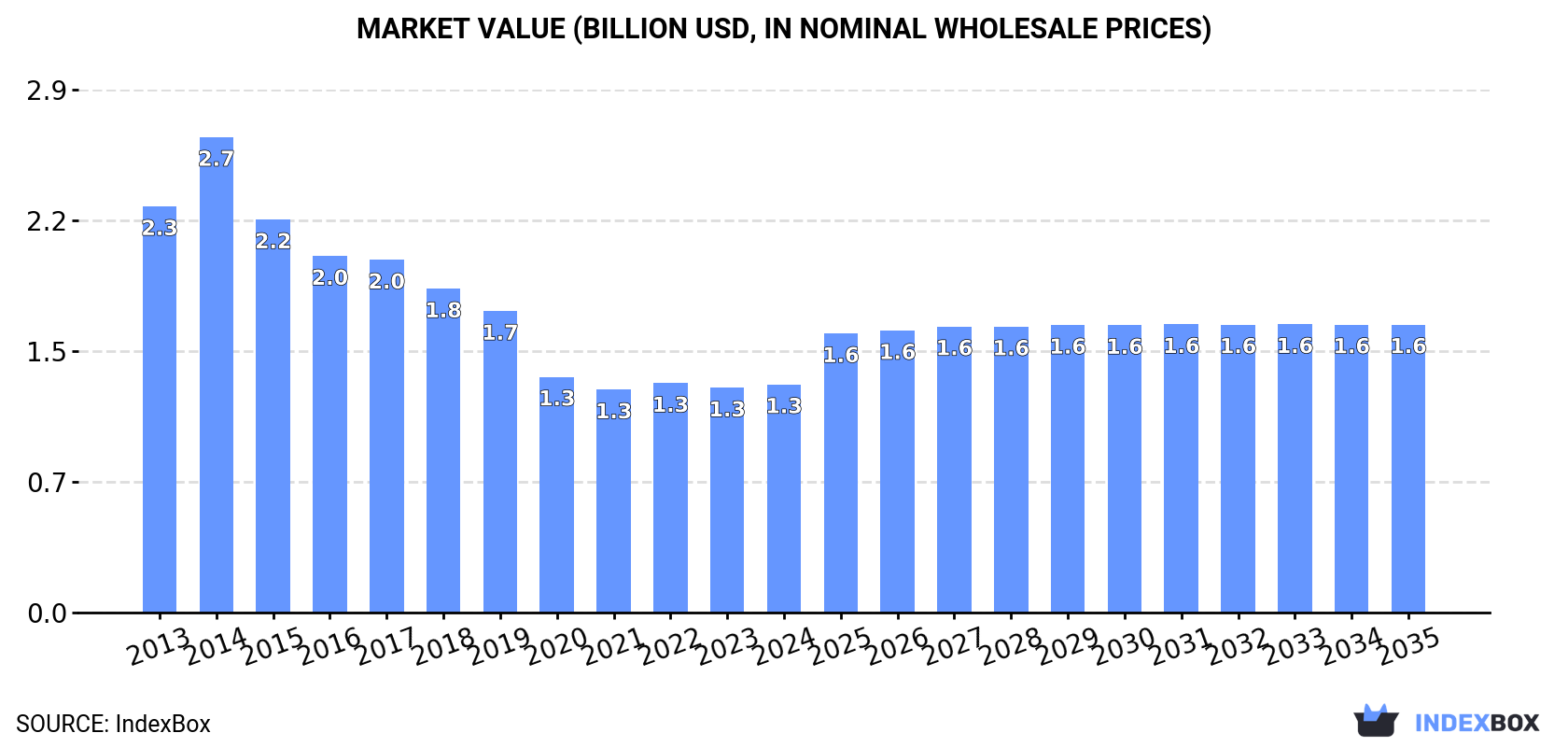 Market Value (billion USD, nominal wholesale prices)