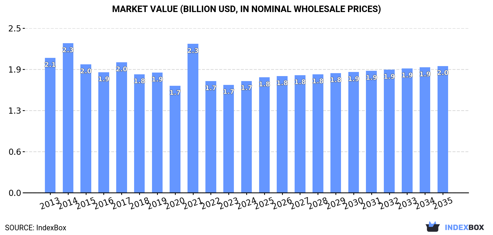 Market Value (billion USD, nominal wholesale prices)