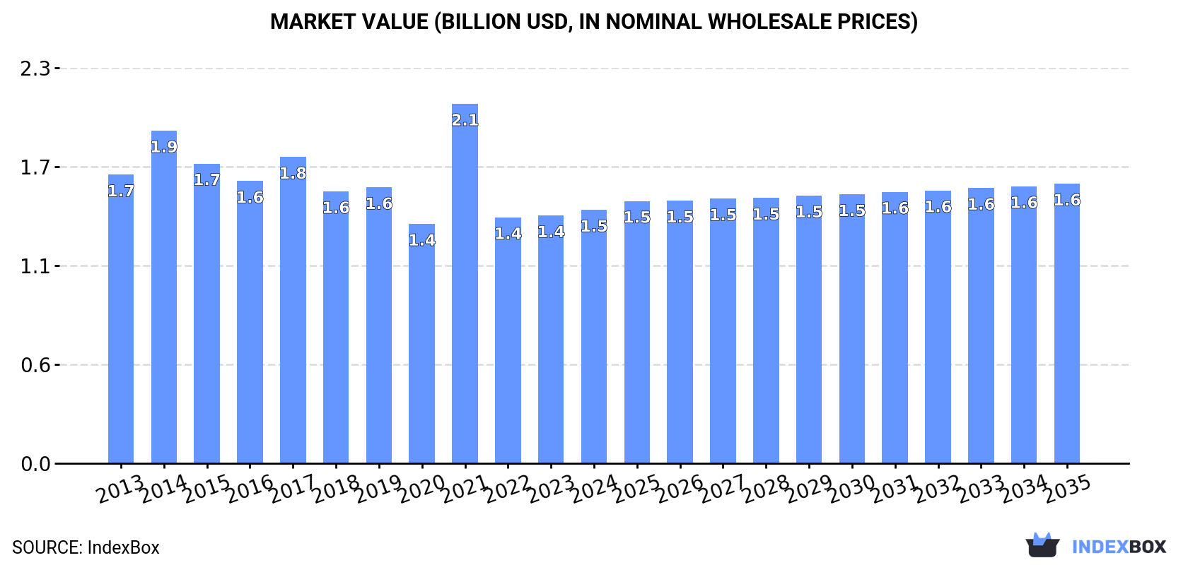 Market Value (billion USD, nominal wholesale prices)