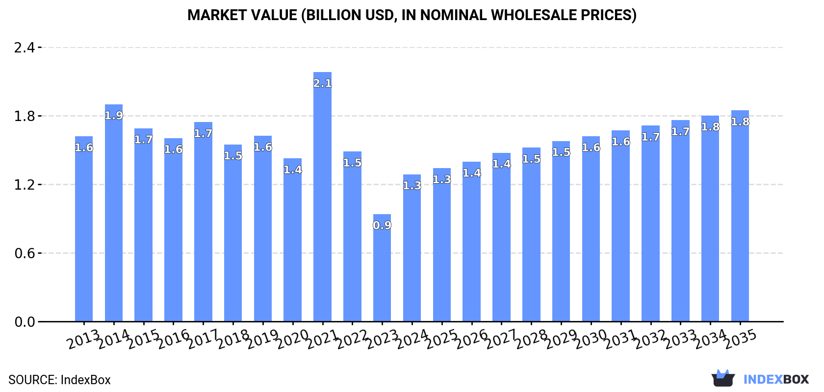 Market Value (billion USD, nominal wholesale prices)