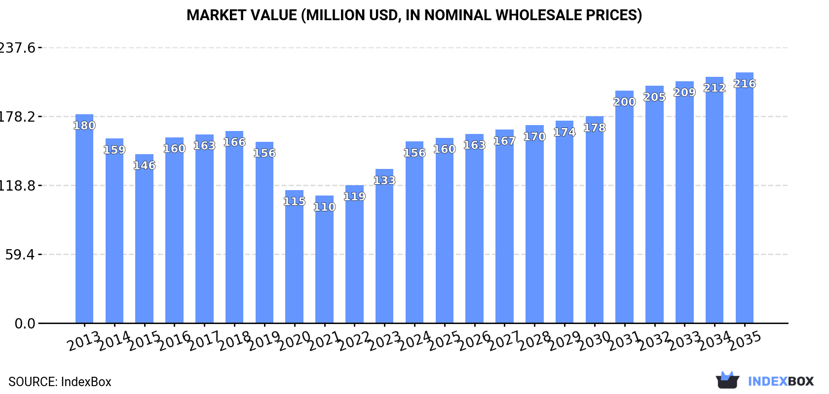 Market Value (million USD, nominal wholesale prices)
