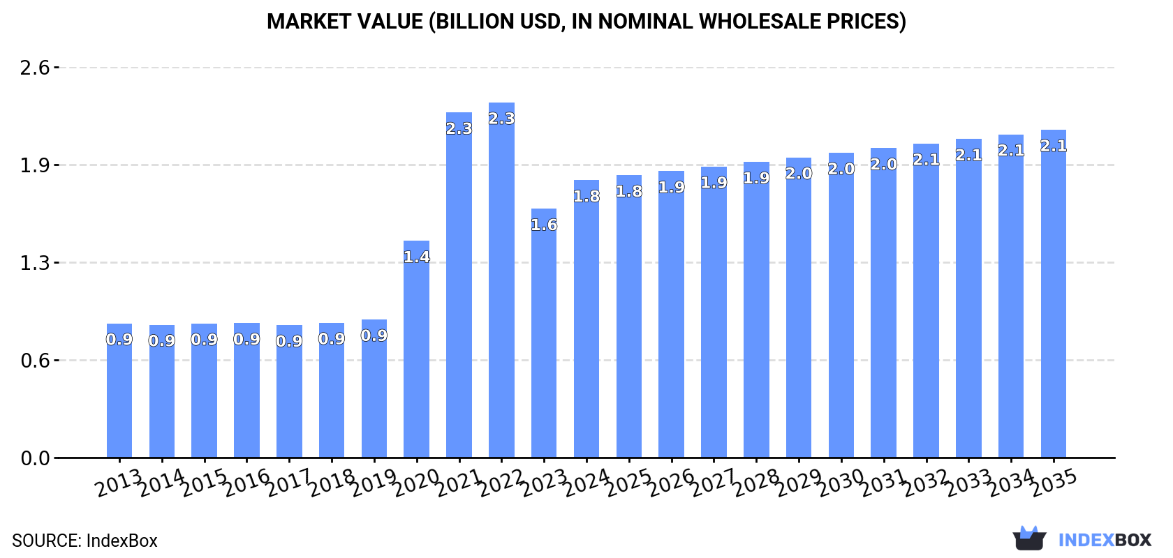 Market Value (billion USD, nominal wholesale prices)