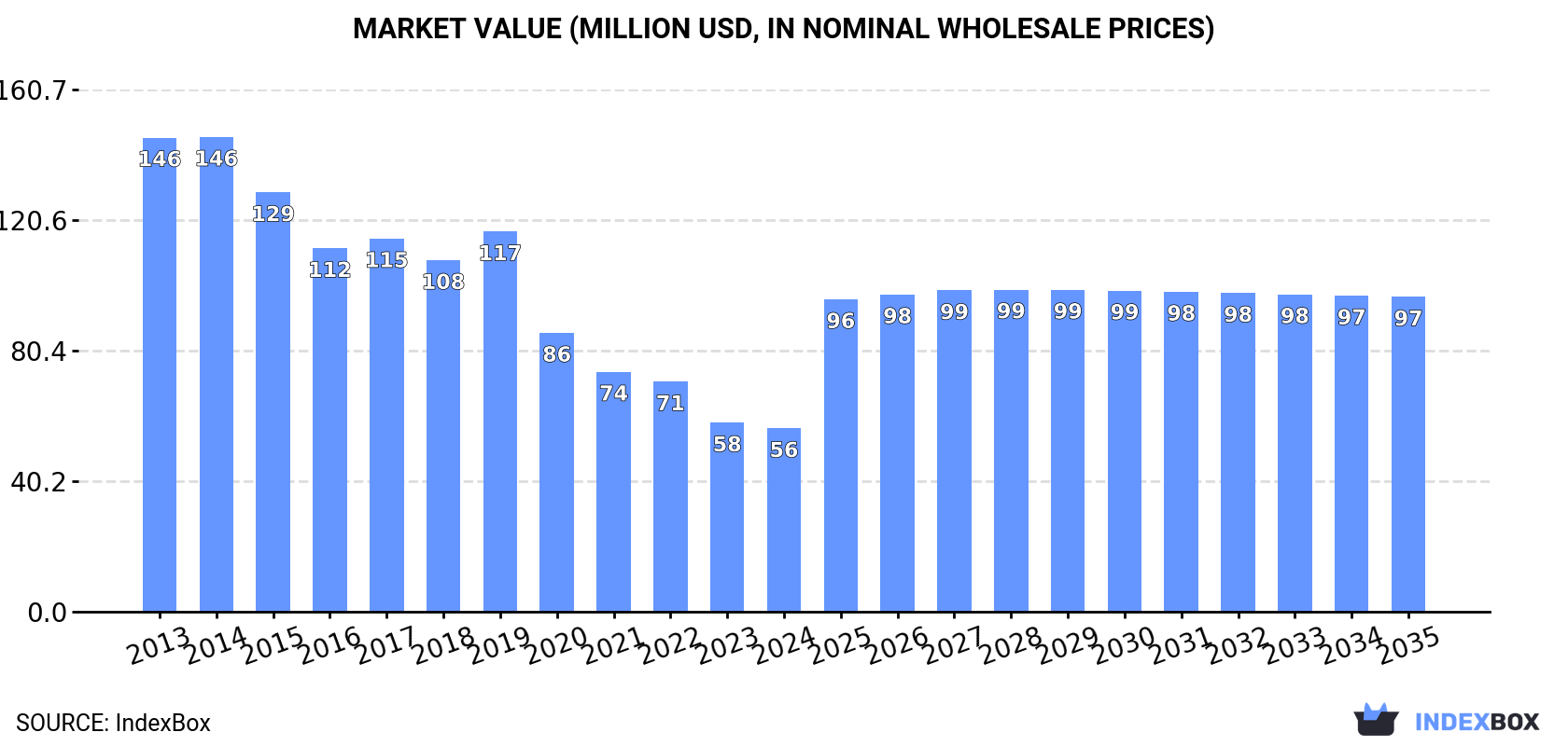 Market Value (million USD, nominal wholesale prices)