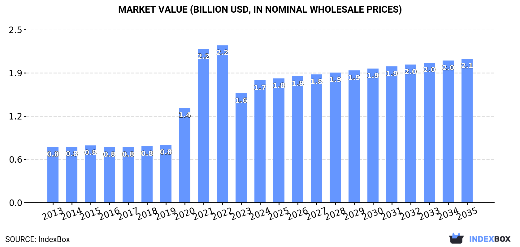 Market Value (billion USD, nominal wholesale prices)