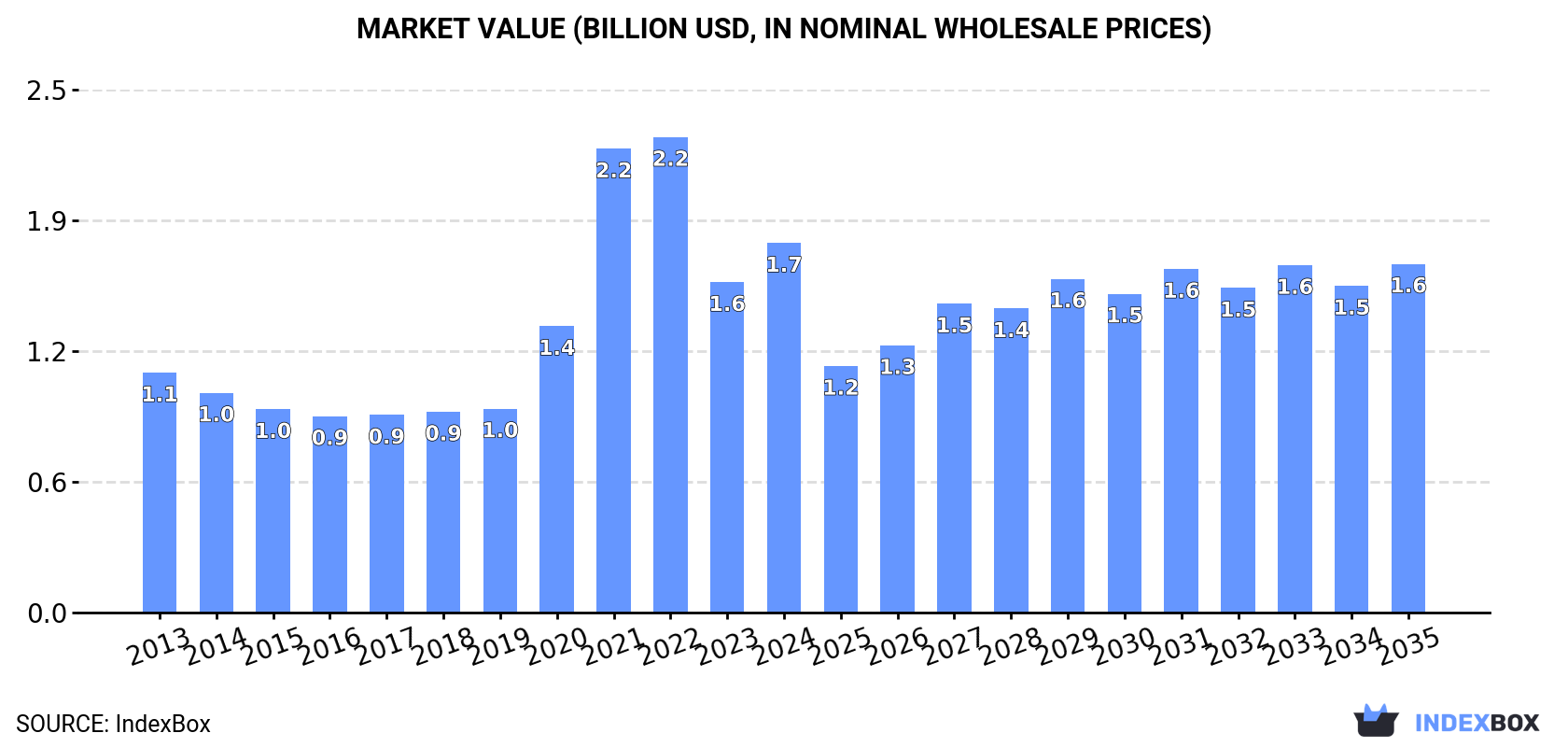 Market Value (billion USD, nominal wholesale prices)