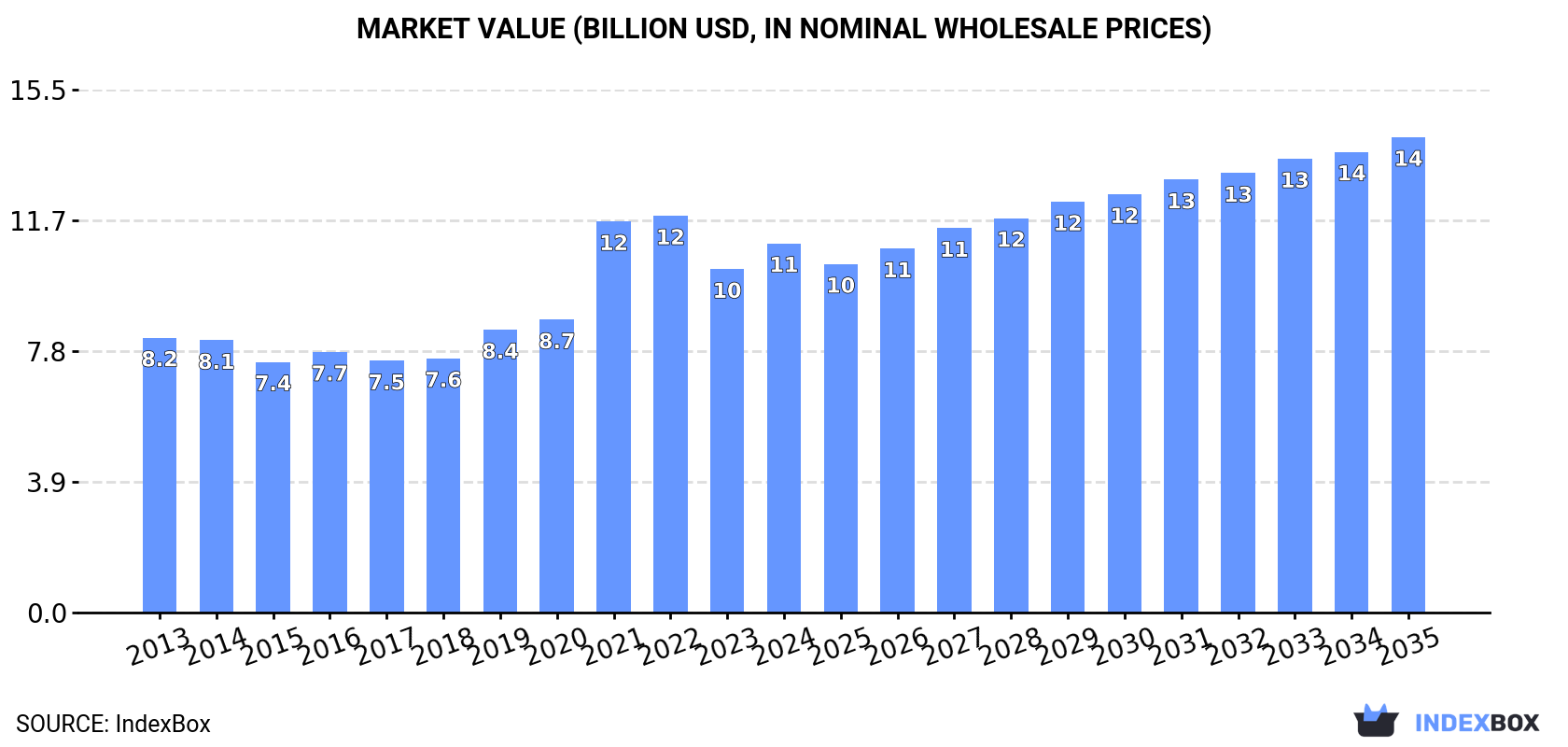 Market Value (billion USD, nominal wholesale prices)