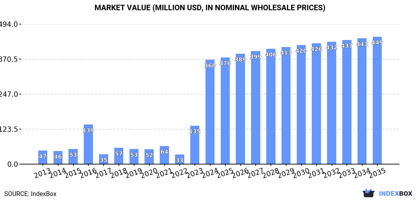 Market Value (million USD, nominal wholesale prices)