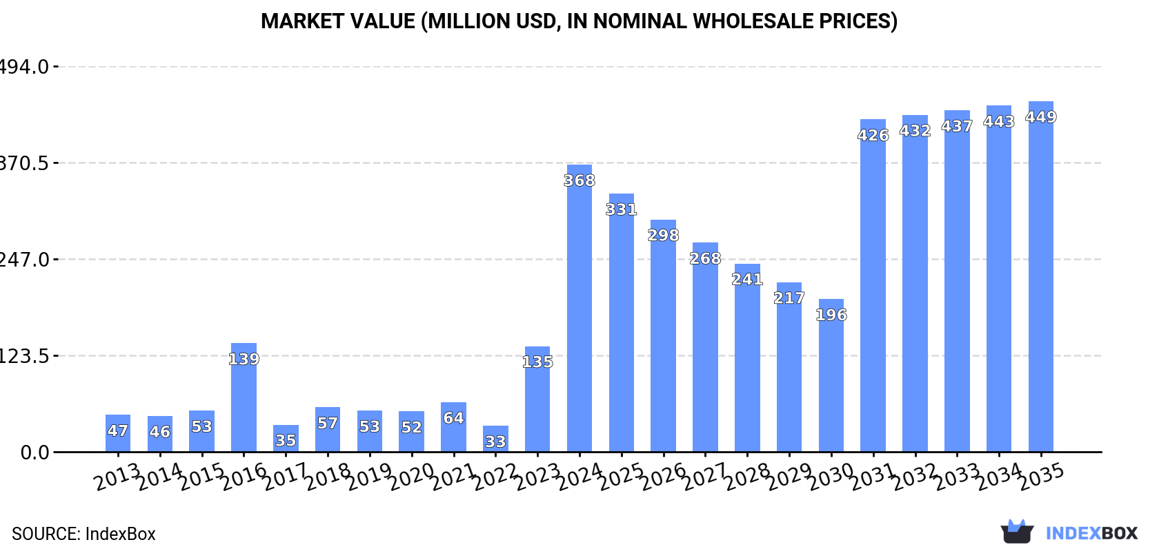 Market Value (million USD, nominal wholesale prices)